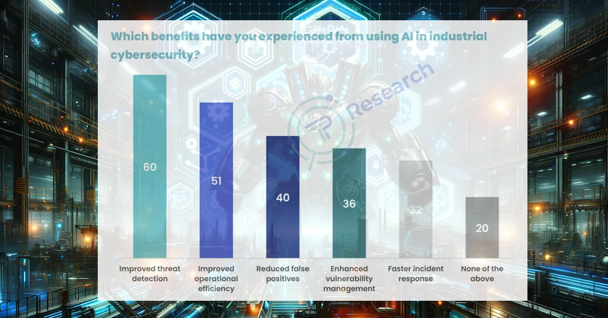 AI Integration and its Outlook in Industrial Cybersecurity (Takepoint ...