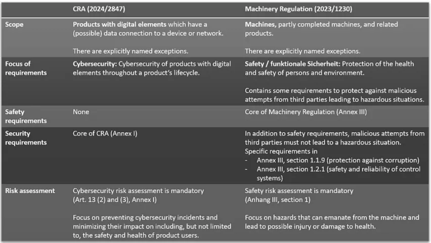 CRA and Machinery Regulation - Industrial Cyber