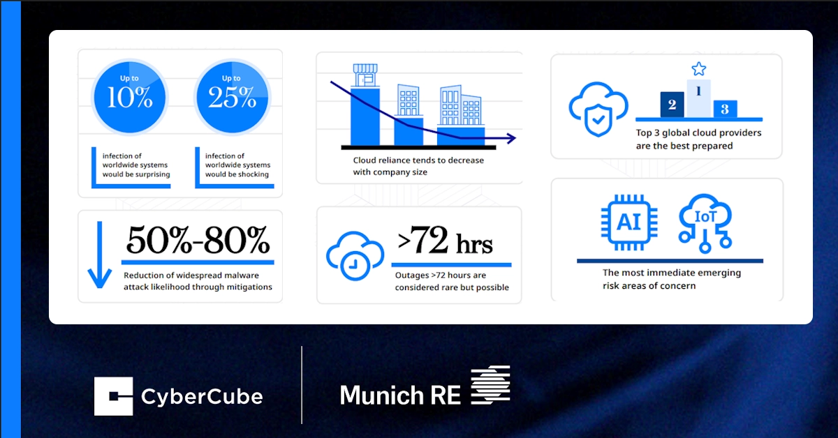 CyberCube, Munich Re push for stronger cyber catastrophe modeling as ...